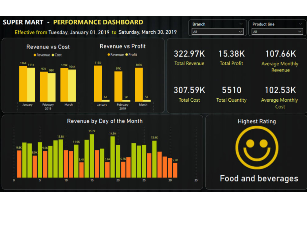 A data-driven professional power bi dashboards based on custom ...