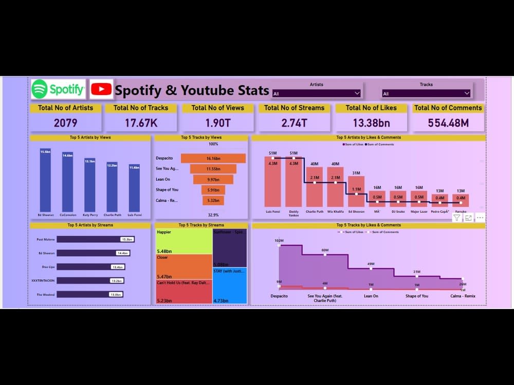 A fully customized Power BI report with no limitations at just $5 | Upwork