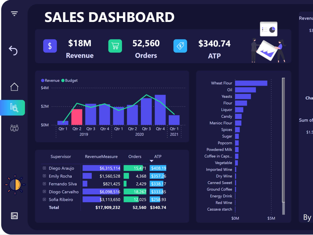 Interactive Dashboard focused and designed for your Business. | Upwork