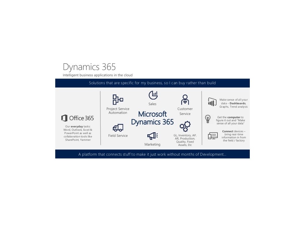 A Fully Automated Ms D365 Solution In Any Module Upwork