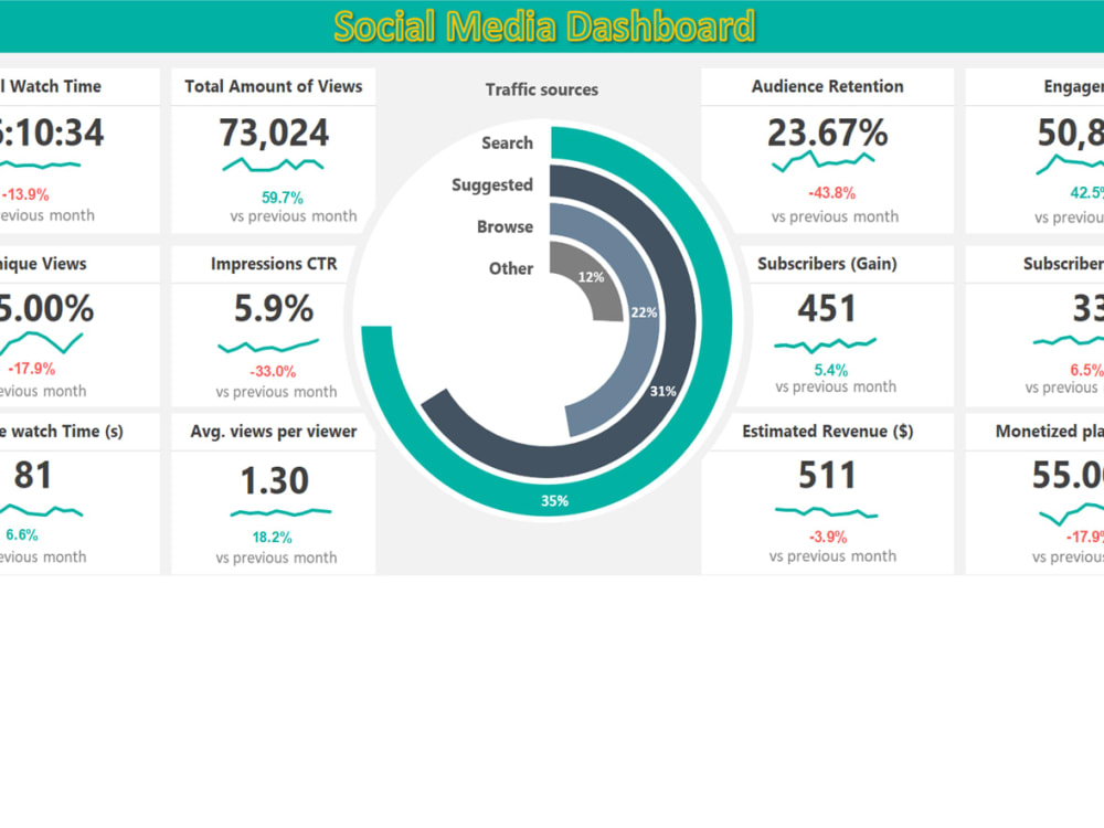 An interactive, automated & beautiful professional excel dashboard | Upwork