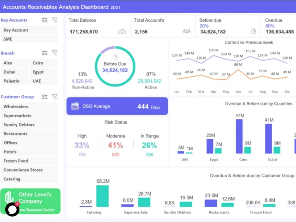 An interactive, automated & beautiful professional excel dashboard | Upwork