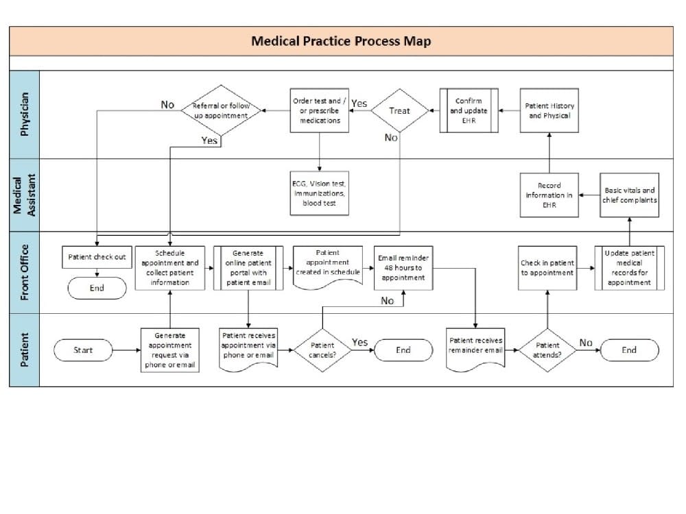 Cross functional flowchart, Process flow, BPMN, infographics lucid chart | Upwork