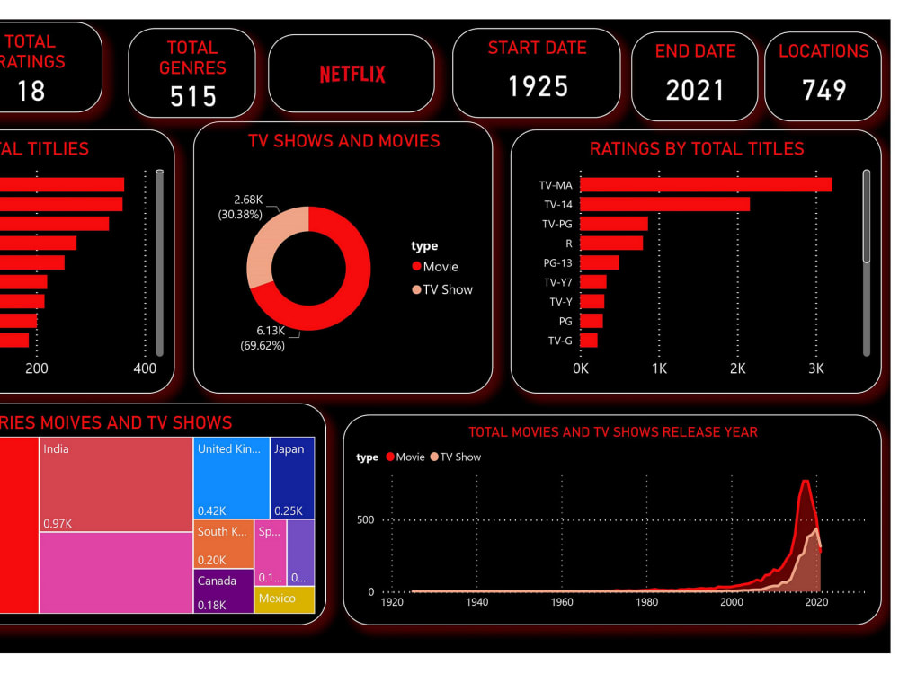 Project Title: Exploring Netflix Content: A Comprehensive Analysis | Upwork