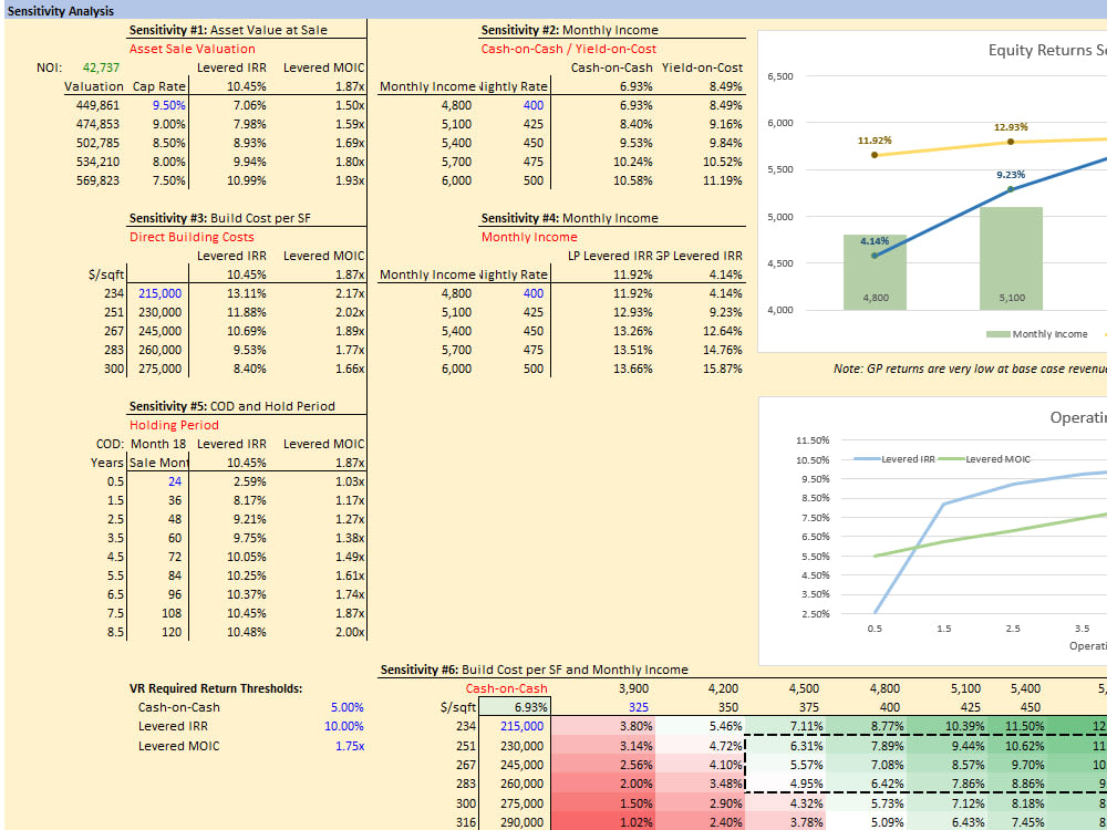 An institutional grade ground-up development model for short-term ...
