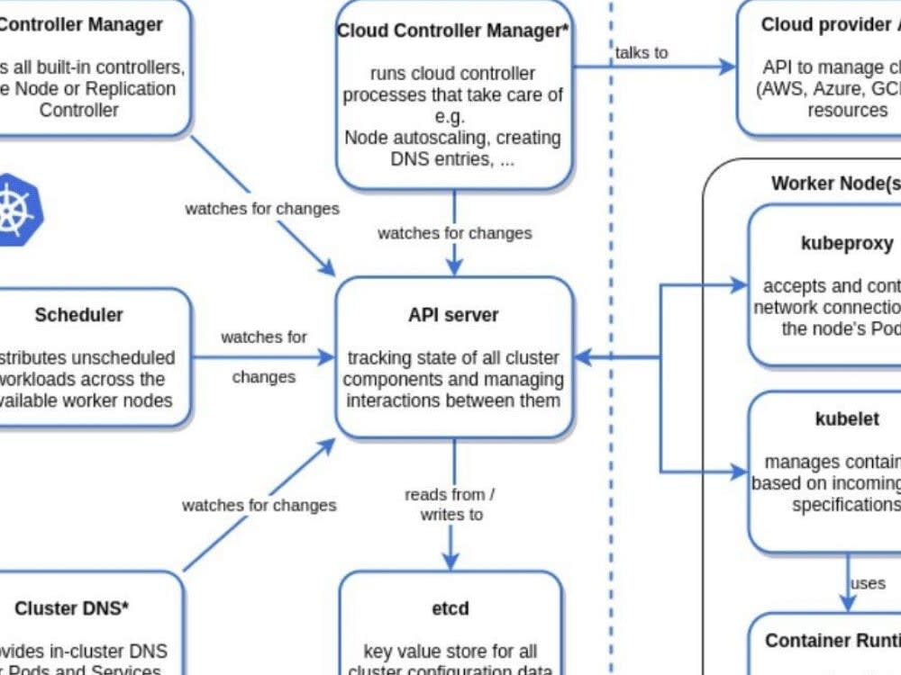 A proven track record of delivering impeccable DevOps and AWS services | Upwork