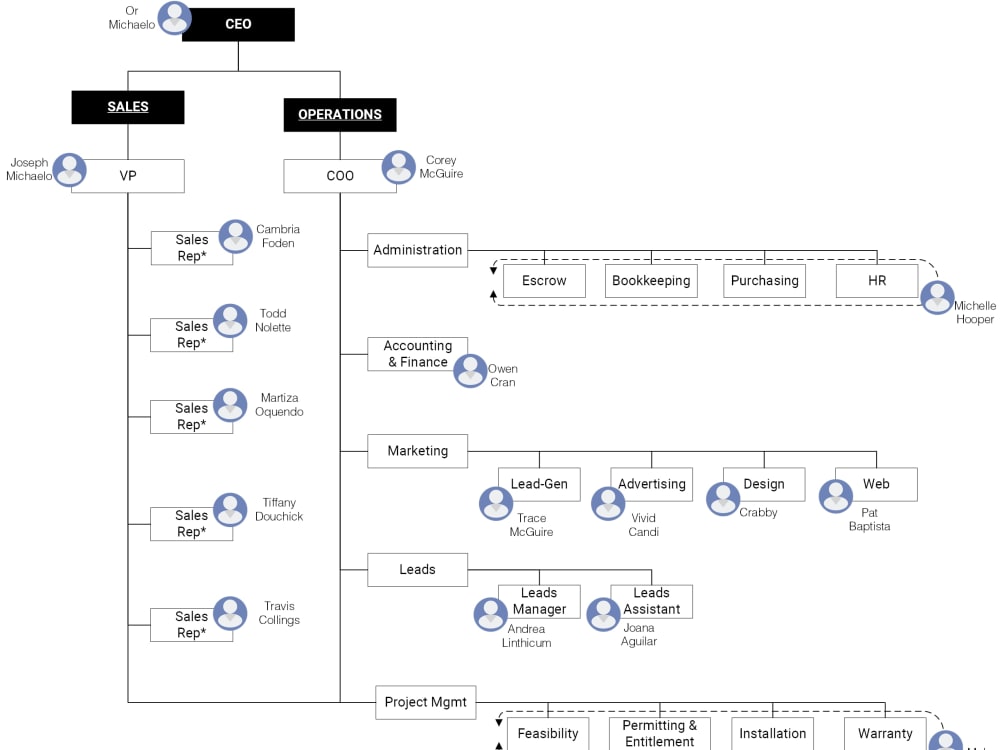 Diagram, flowchart, layout, organization chart in Visio, Draw ...