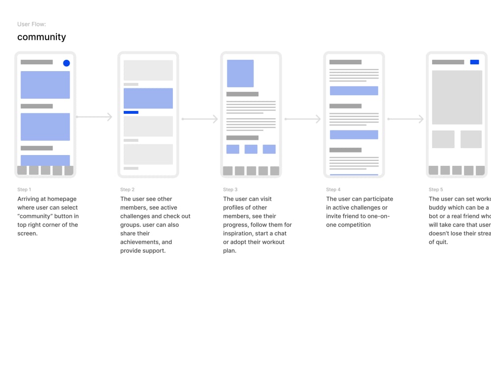 A complete cohesive design for your website or mobile app | Upwork
