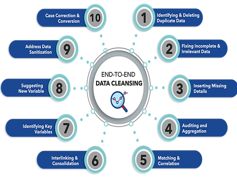 Professional Excel Data Cleansing/Manipulations /Deduplication & Formatting | Upwork