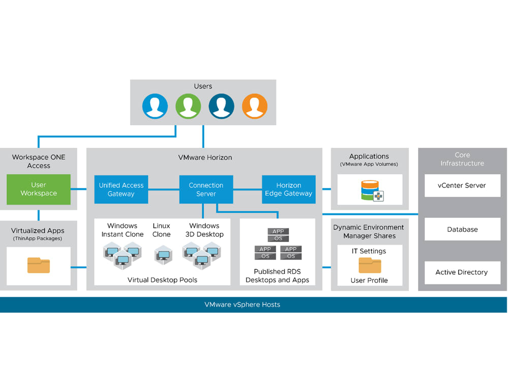 VMware Horizon On-Prem design, deployed and user enrollment | Upwork
