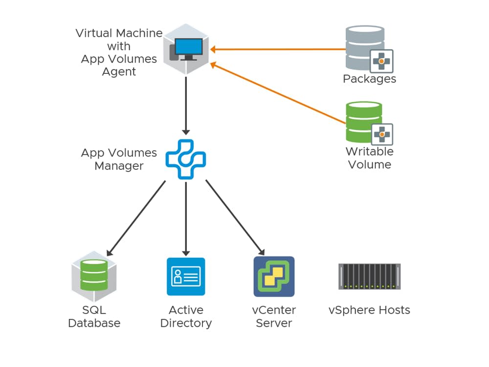 VMware Horizon On-Prem design, deployed and user enrollment | Upwork
