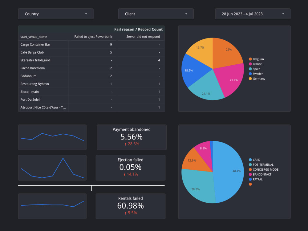 An actionable Looker / Google Data Studio dashboard | Upwork