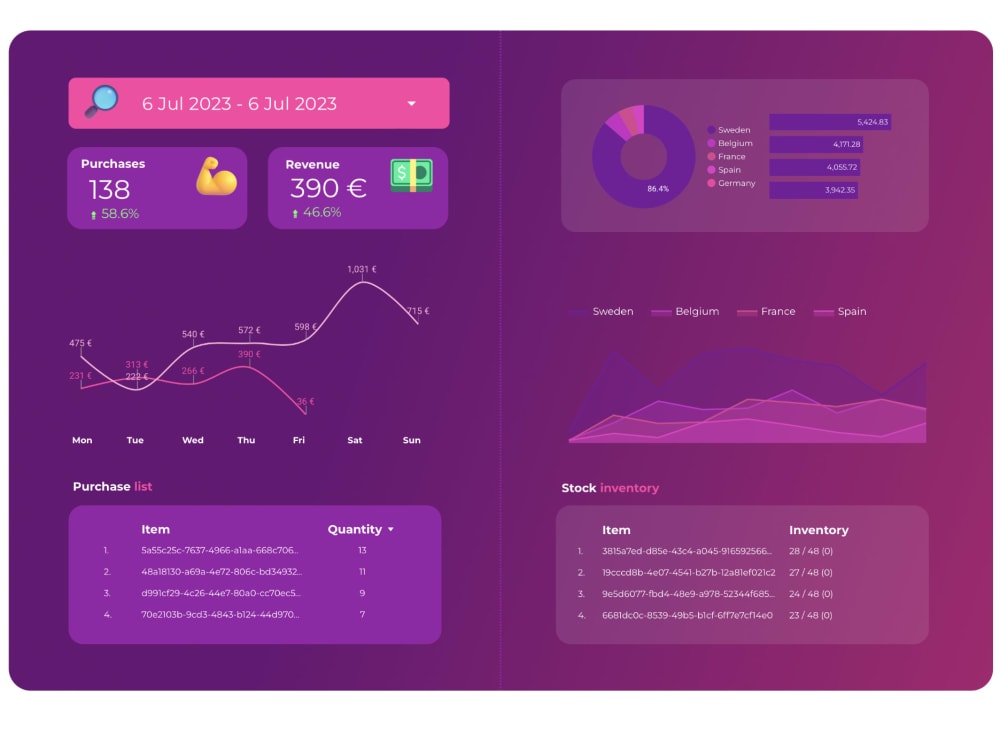 An actionable Looker / Google Data Studio dashboard | Upwork