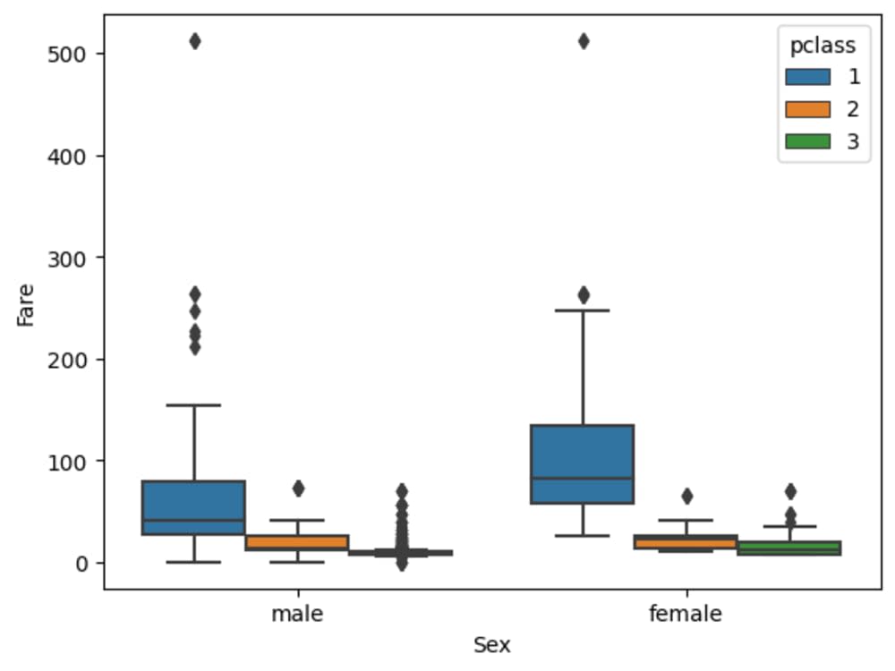 Data Visualization With Seaborn And Matplotlib Using Python For Your Data Upwork
