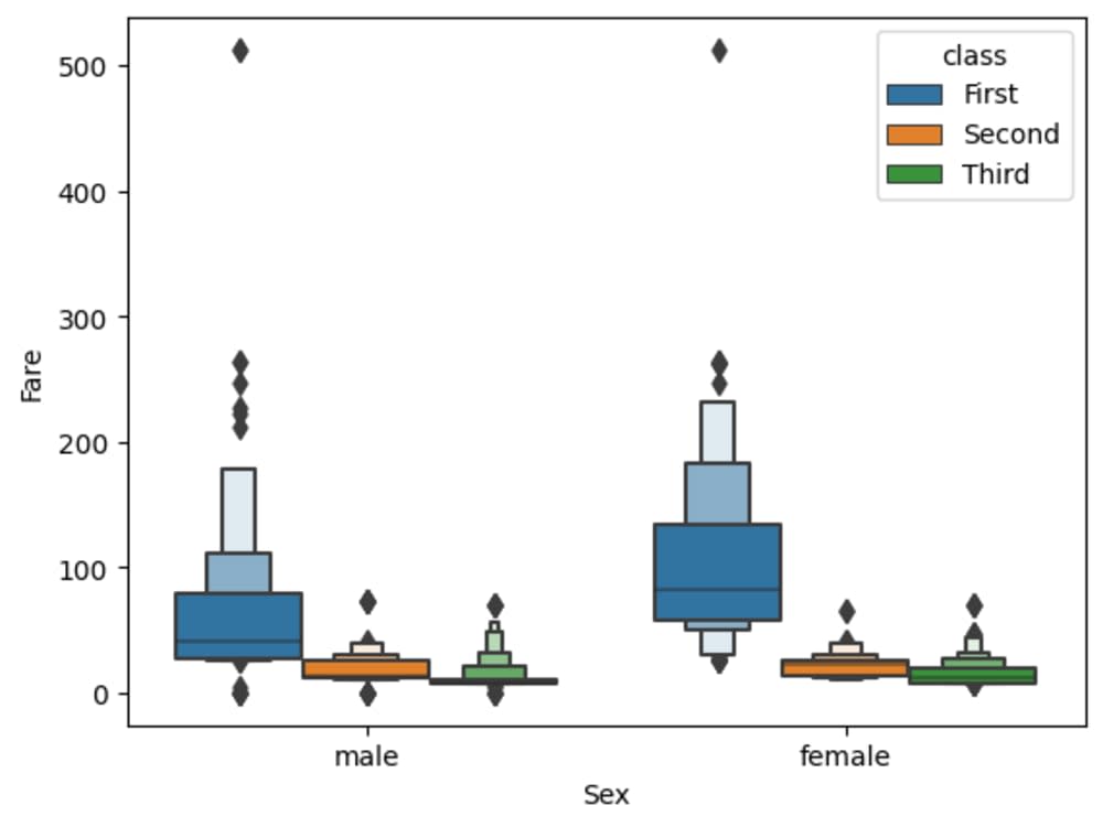 Data Visualization With Seaborn And Matplotlib Using Python For Your Data Upwork