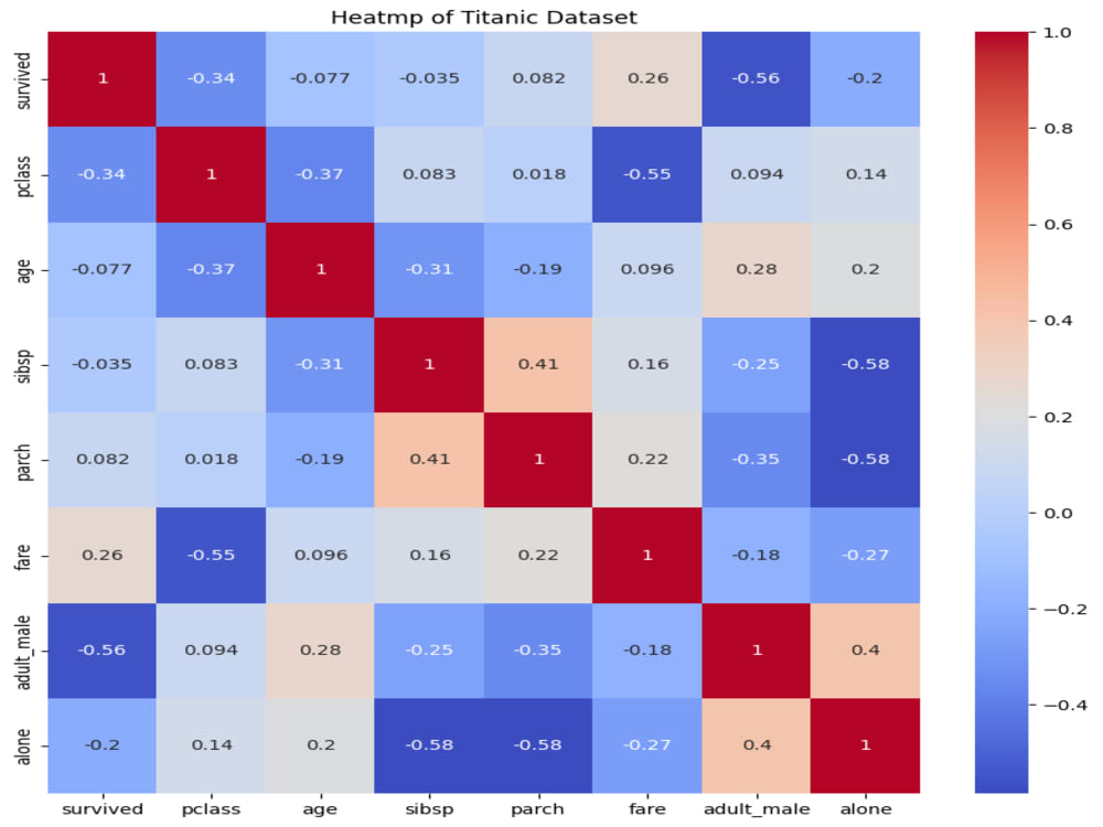 Data Visualization With Seaborn And Matplotlib Using Python For Your Data Upwork