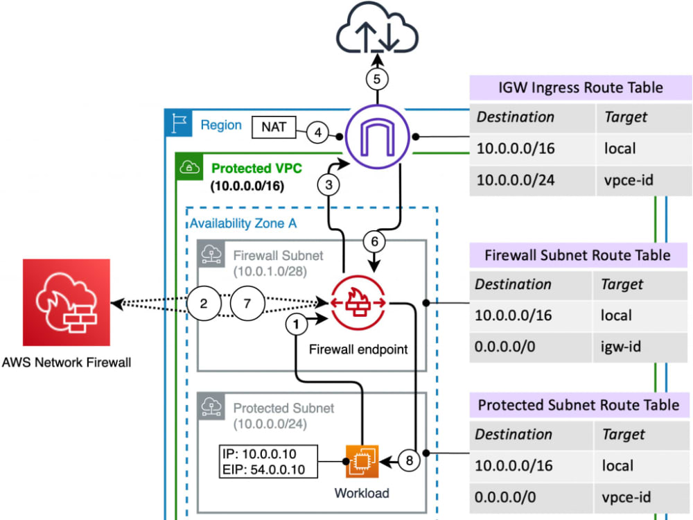 AWS VPC Network Firewall Installation, Configuration, Route Troubleshooting | Upwork