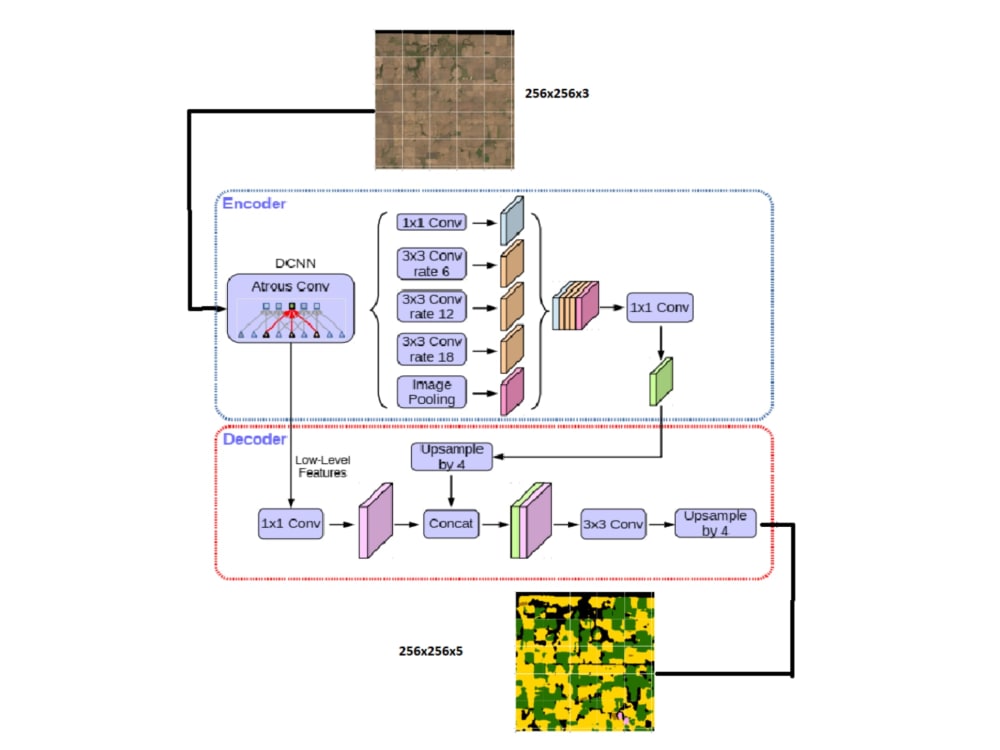 GIS/Remote Sensing/Satellite Imagery, Machine Learning & Data Analysis ...