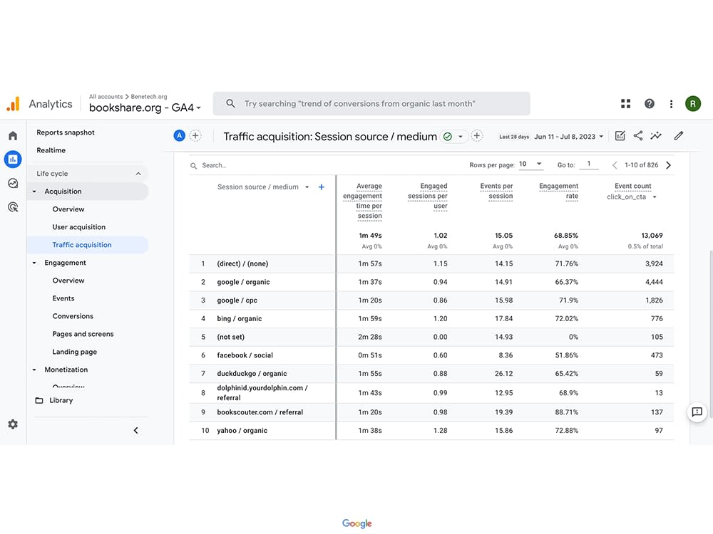 Google Analytics 4 Setup & Dashboard | Upwork