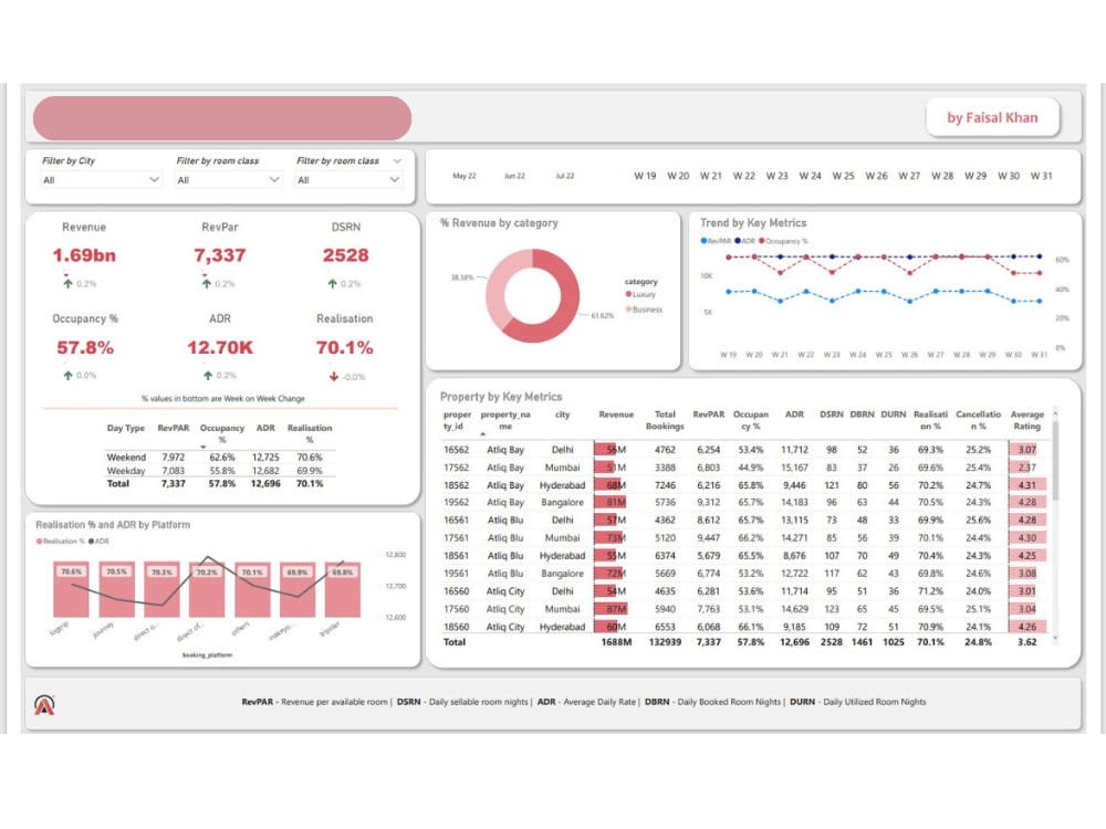 Interactive and dynamic power bi dashboard and report | Upwork