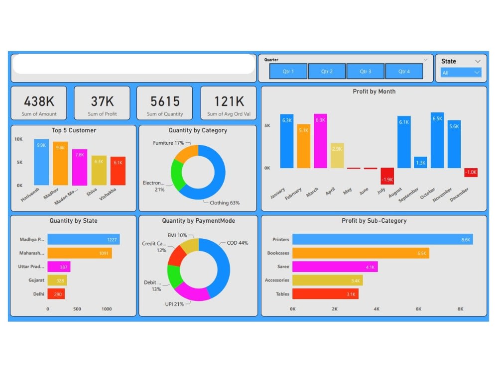 Interactive and dynamic power bi dashboard and report | Upwork
