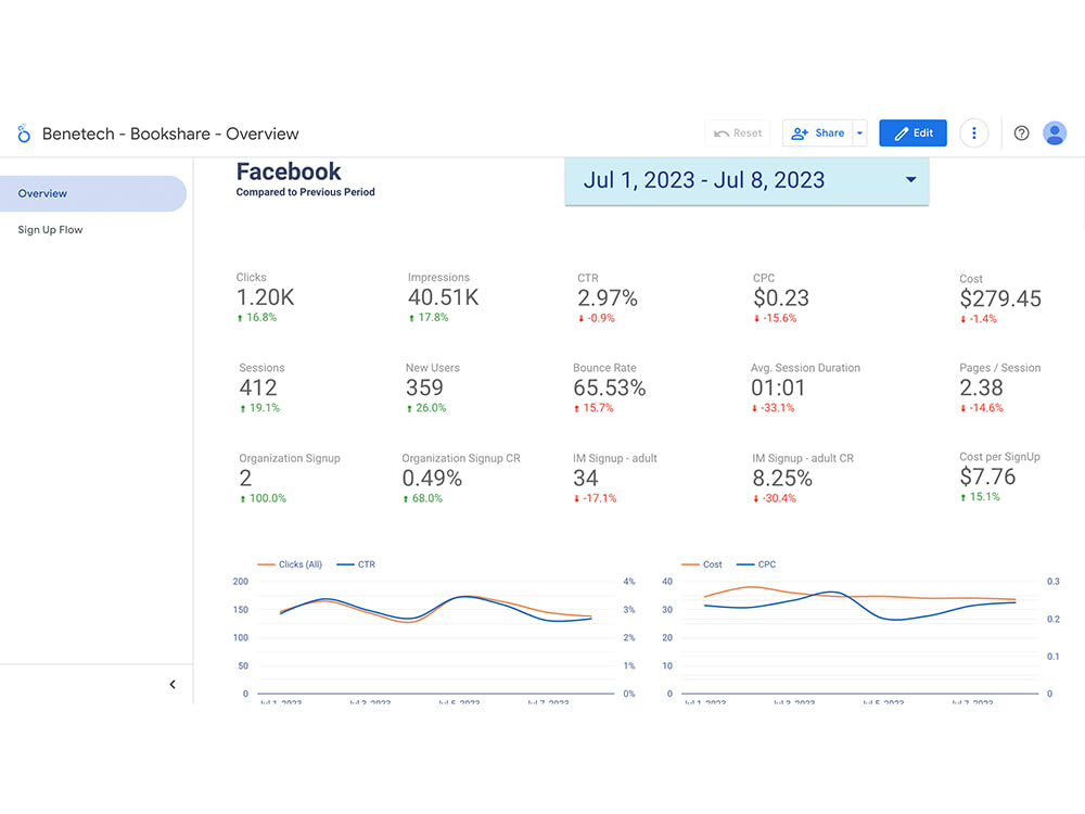 Looker Studio Dashboard / Report | Upwork