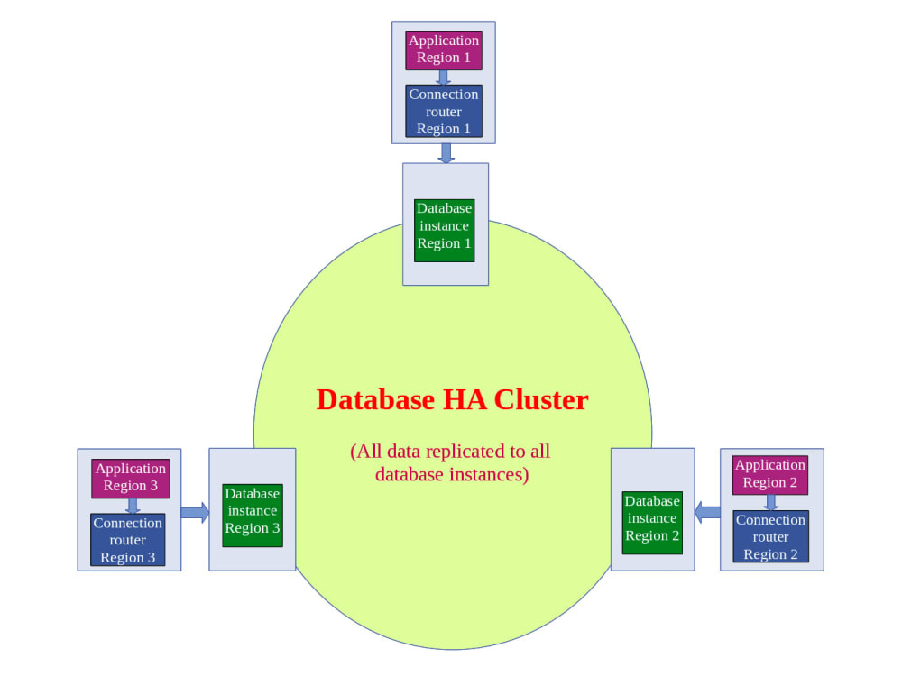 A fully configured Mysql HA cluster of 3 or more instances | Upwork