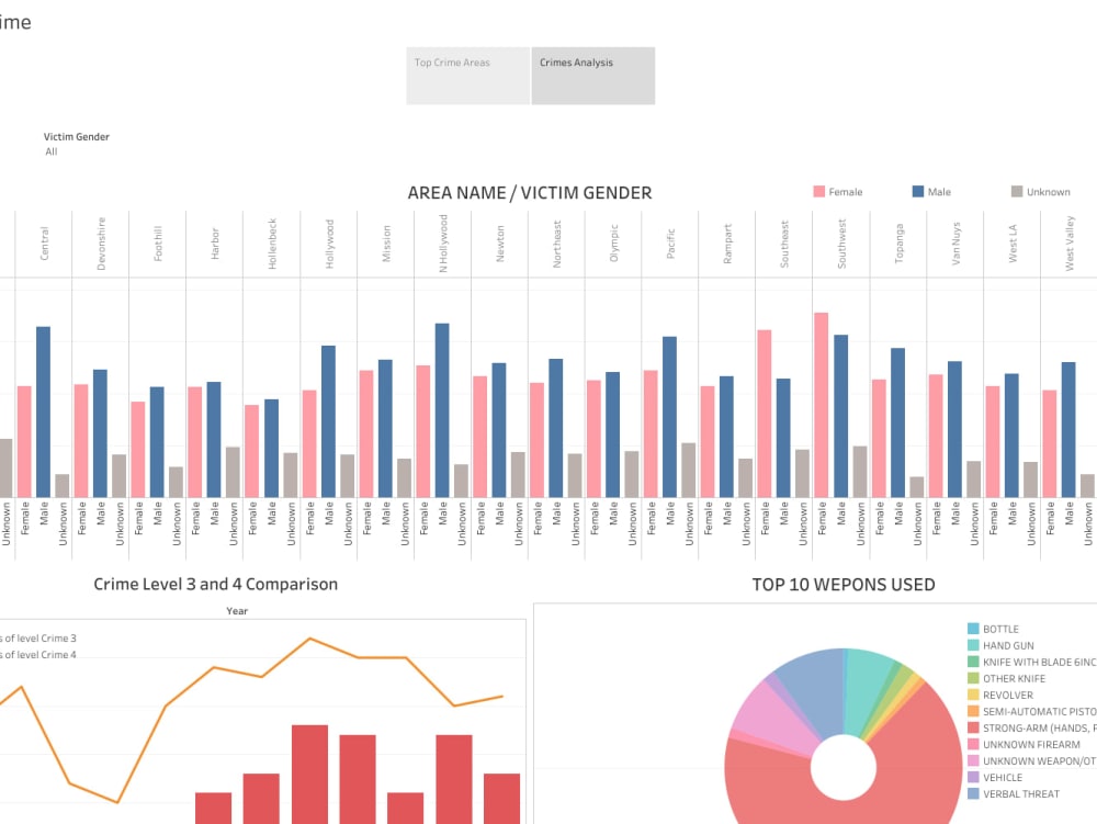 A dashboard in Tableau/Google Looker Studio | Upwork