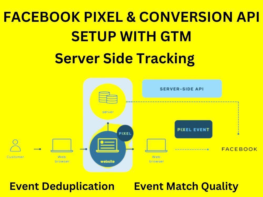 Facebook pixel & conversion API setup with GTM & advance ecommerce tracking | Upwork