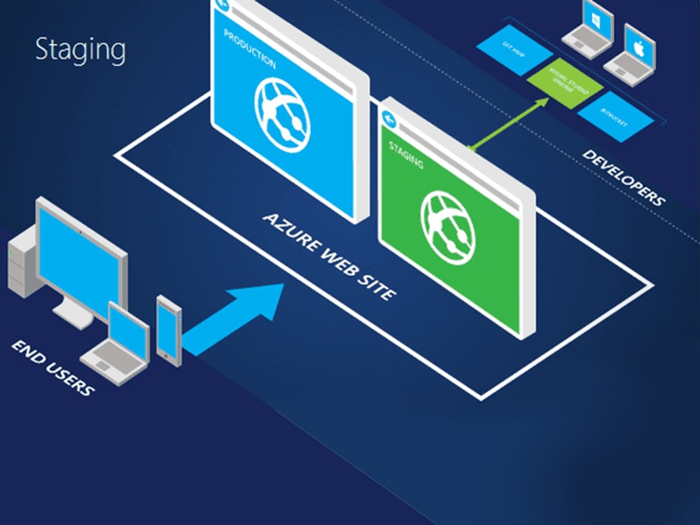 Agile Deployment: Setup Web App Slots for Seamless Release Management ...