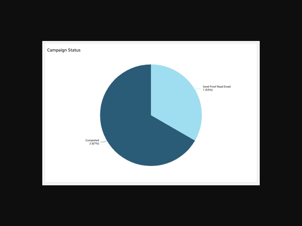 AI-Driven Data Analytics Solution using AWS QuickSight and Athena | Upwork