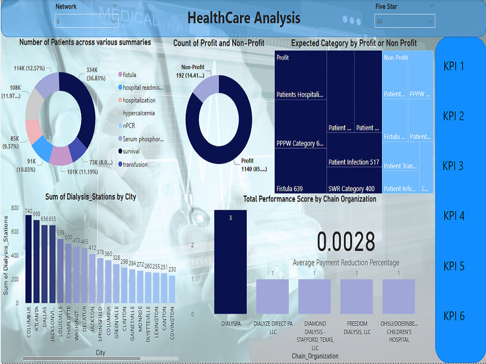 Healthcare dashboard using PowerBI and SQL for dynamic data visualization | Upwork
