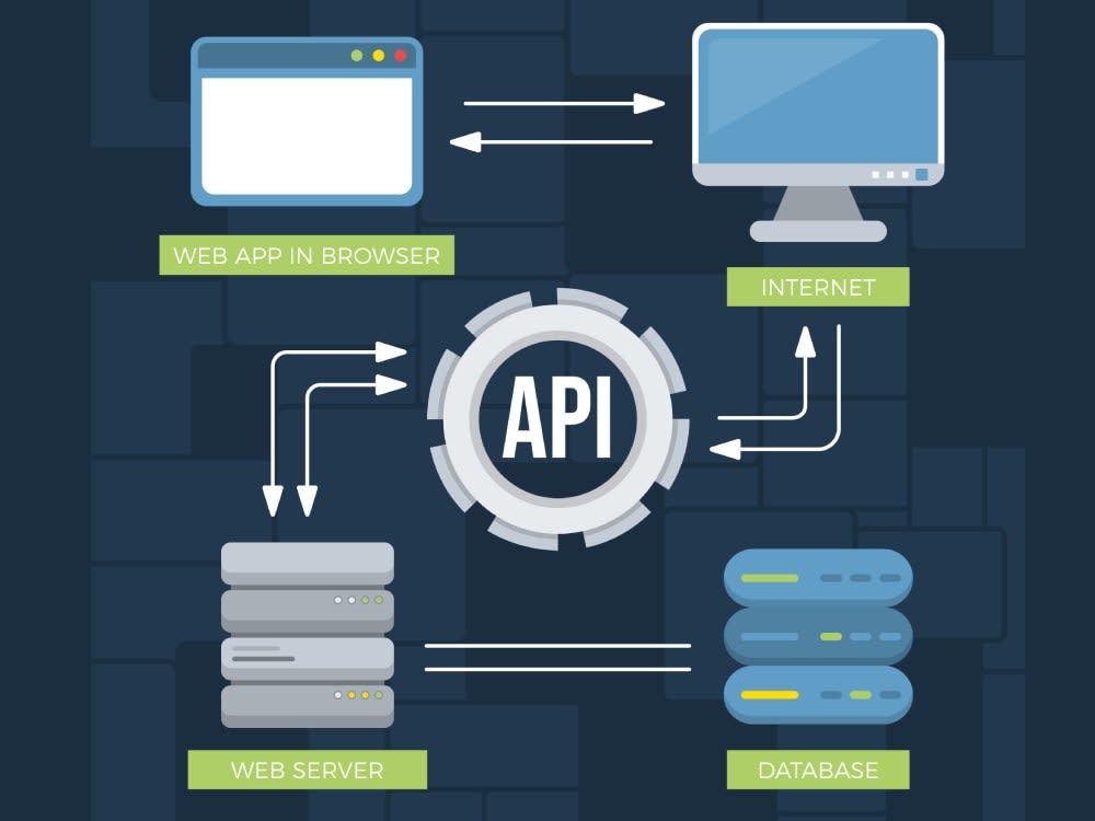 Any API integration in your website or API automation | Upwork
