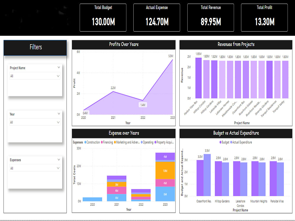 Profit Analysis and Reporting Dashboard | Upwork