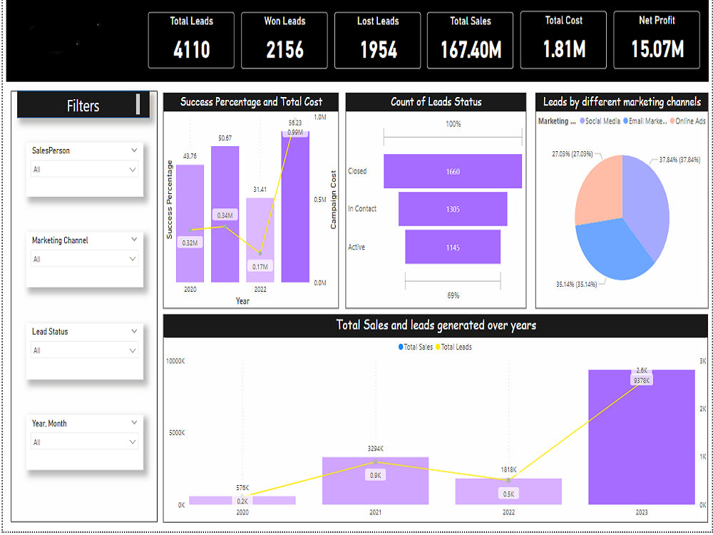 Customer Leads Analysis Dashboard | Upwork