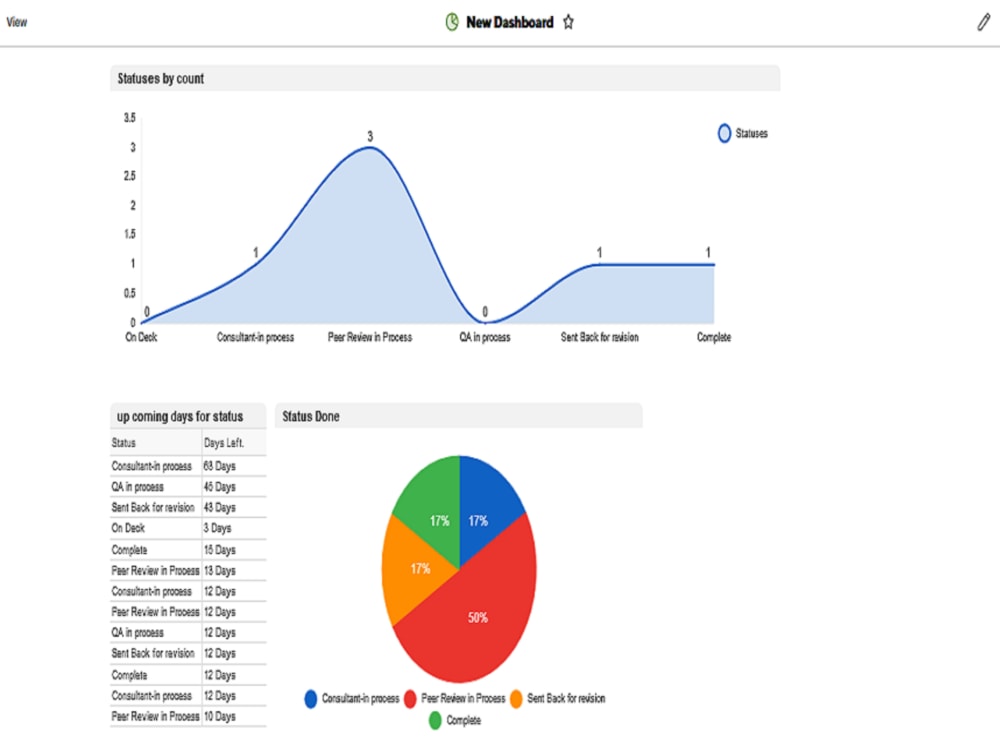 Smartsheet with Automation, reports, Dashboard and visualisation | Upwork