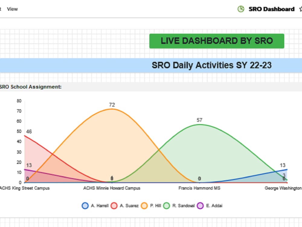 Smartsheet with Automation, reports, Dashboard and visualisation | Upwork