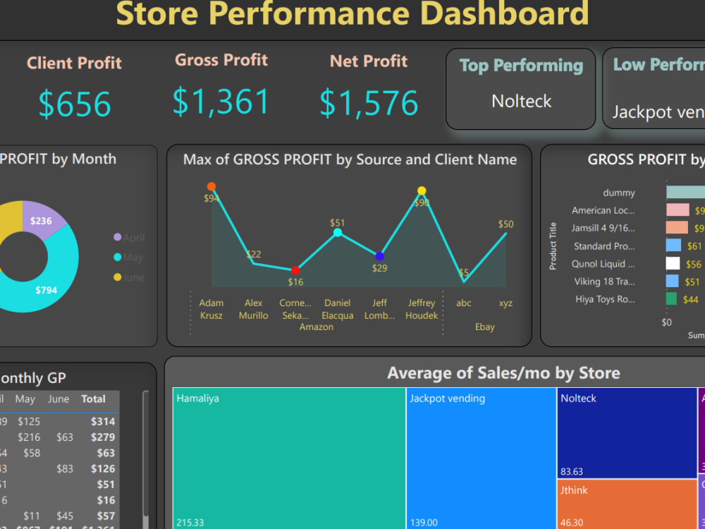 To unlock your business potential with data-driven dashboard | Upwork