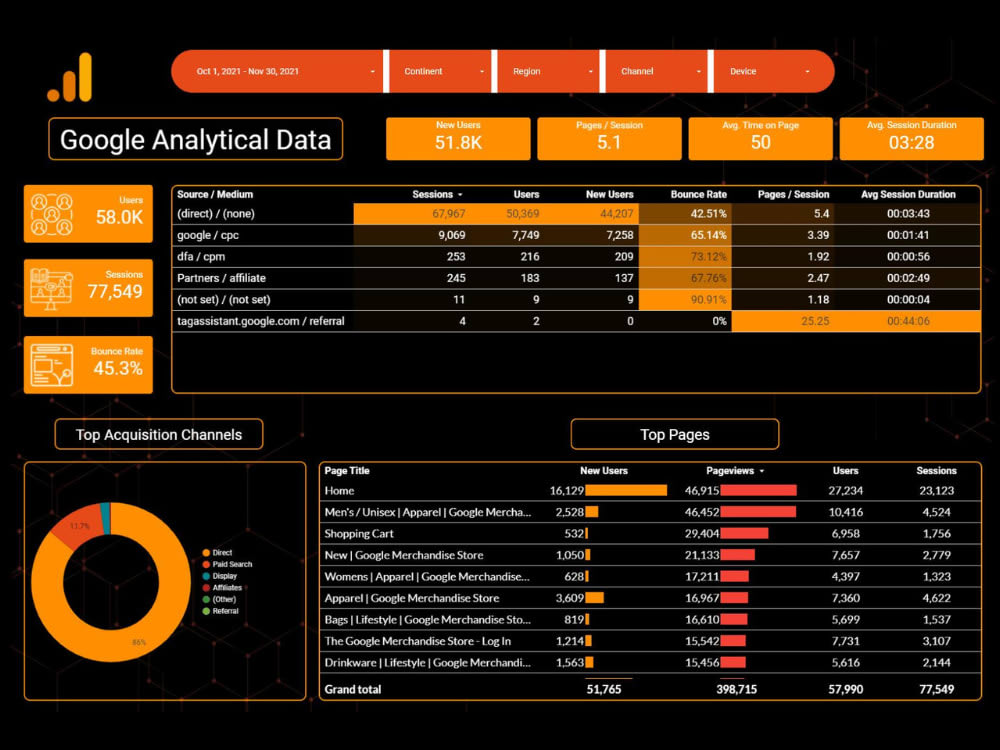 Excellent Google Data Studio or Looker Studio Dashboard Report for you ...