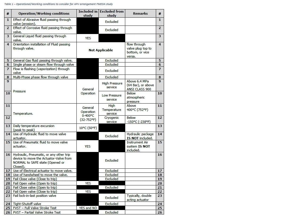 To perform FMEA and “SIL Certification” assessments for an Industrial ...