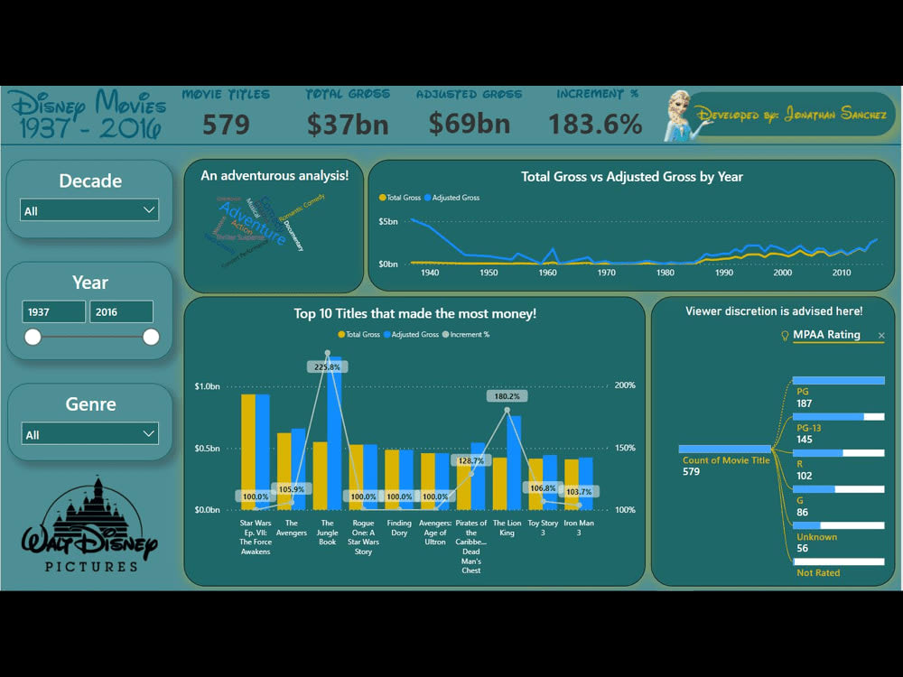 An interactive Power BI Report/Dashboard | Upwork