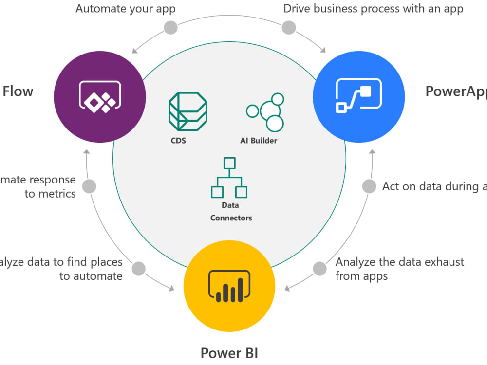 A power app ,power bi and power automate | Upwork