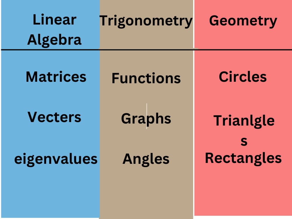 Tutoring In Linear Algebra Trigonometry And Geometry Upwork