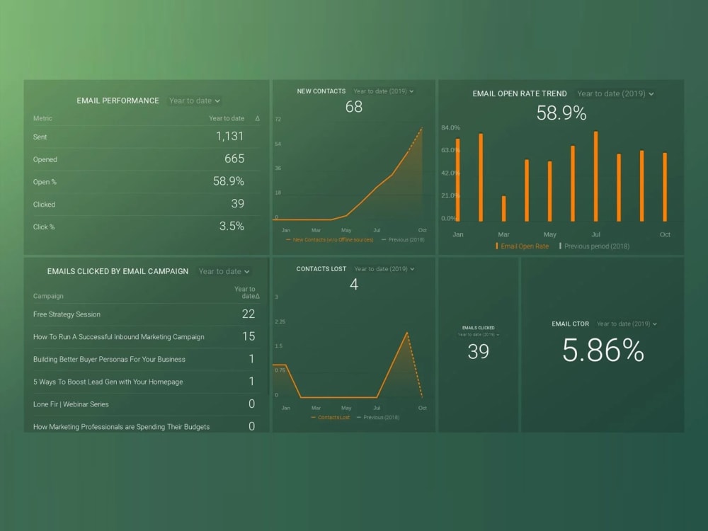 A stunning metrics dashboard for all performance metrics | Upwork