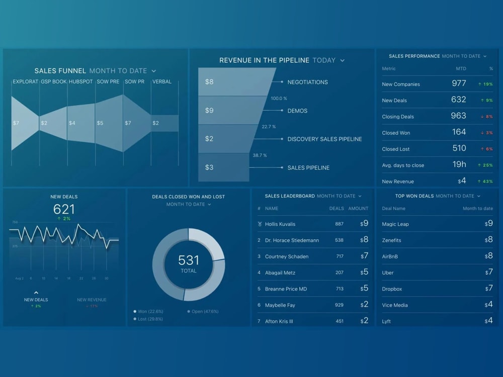 A stunning metrics dashboard for all performance metrics | Upwork