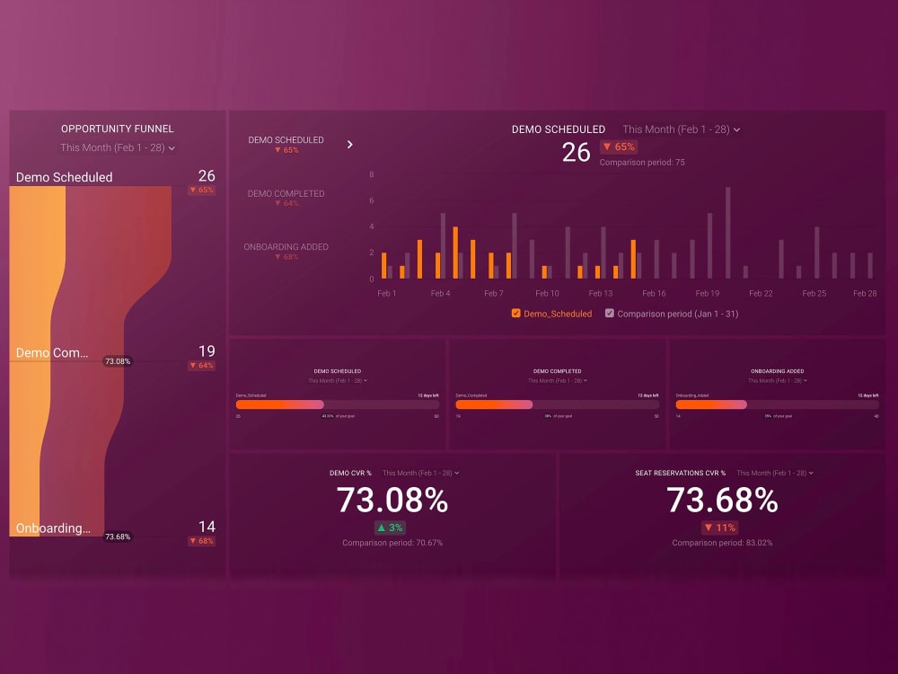 A stunning metrics dashboard for all performance metrics | Upwork