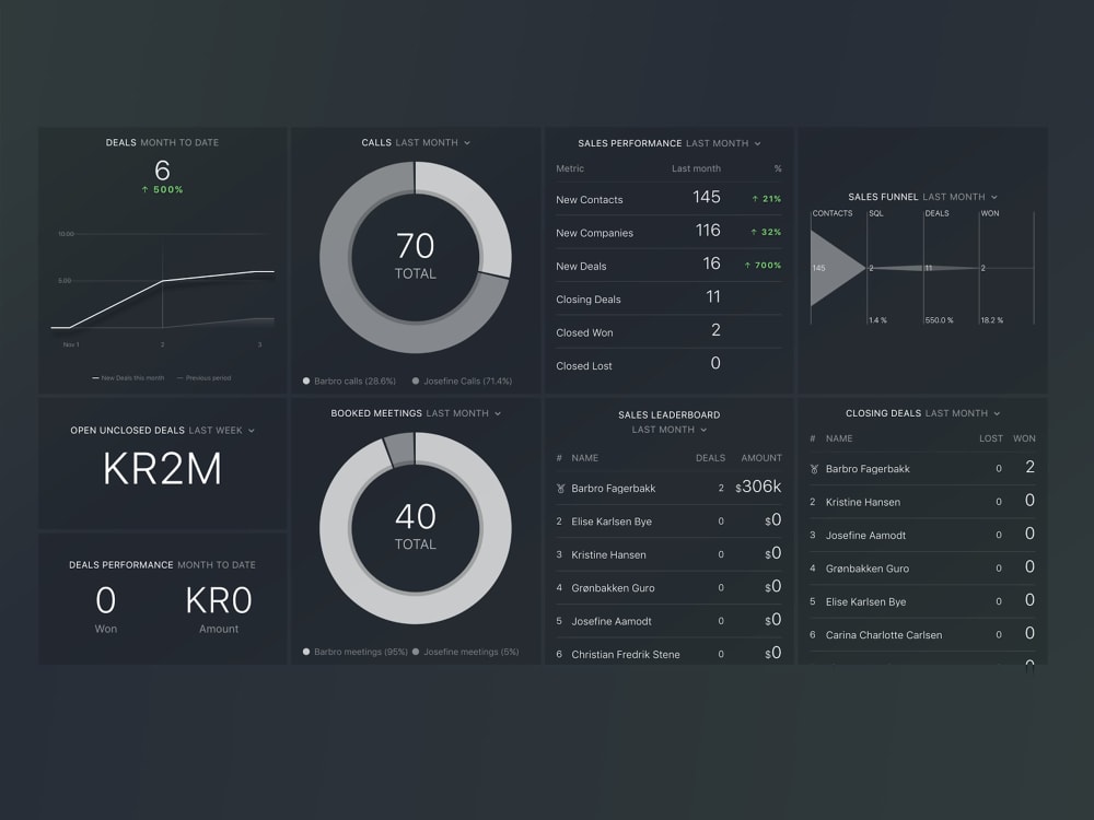 A stunning metrics dashboard for all performance metrics | Upwork