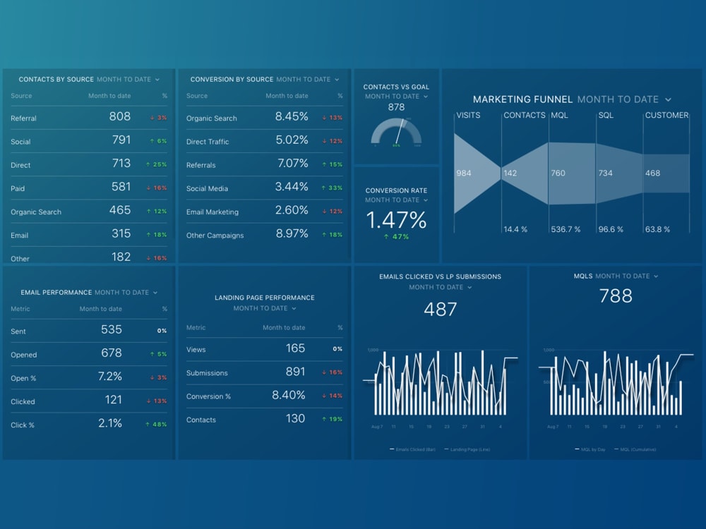 A stunning metrics dashboard for all performance metrics | Upwork