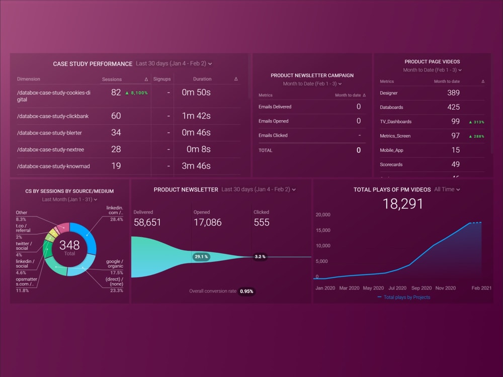 A stunning metrics dashboard for all performance metrics | Upwork