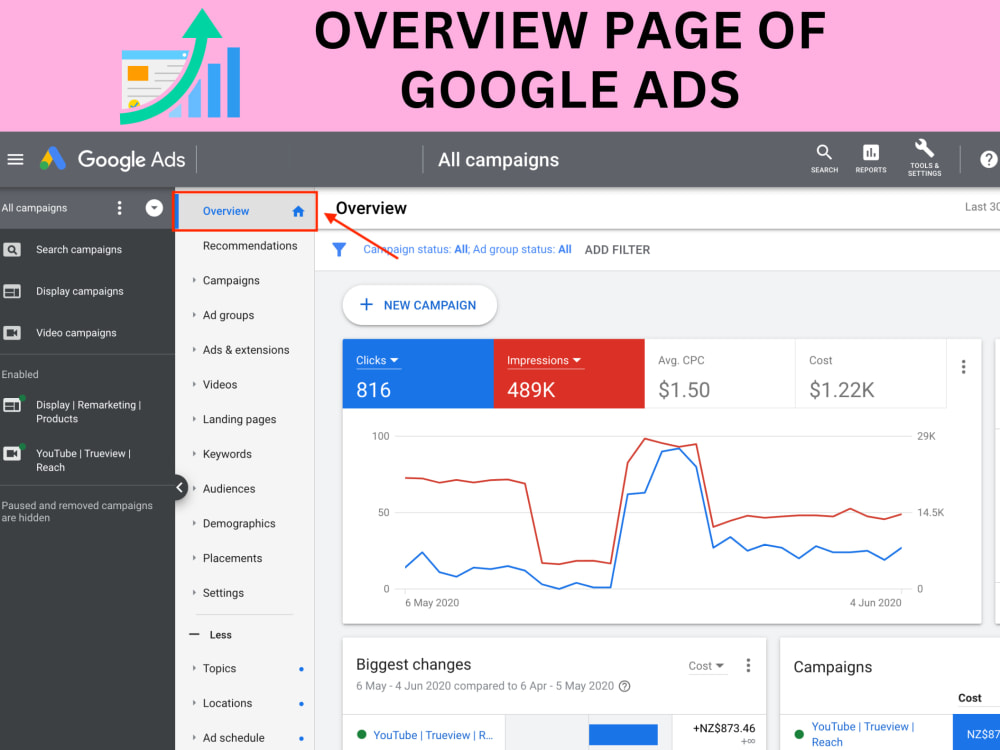 Manage your Google AdWords PPC | Upwork